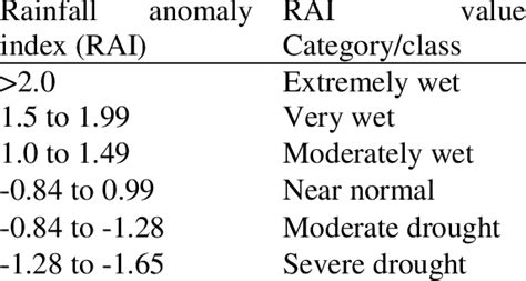 Standardized Rainfall Anomaly Index Value And Classes Download Scientific Diagram