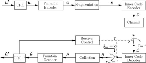 System Model Wireless Broadcast System With Asynchronous Data Access Download Scientific Diagram