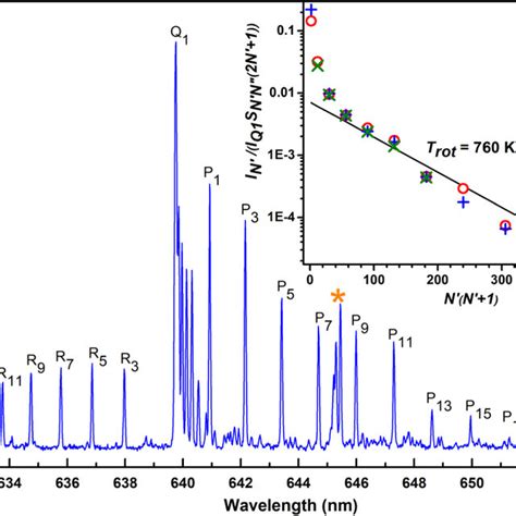 Relative Emission Intensities Of Rotational Structure Of The Emission Download Scientific