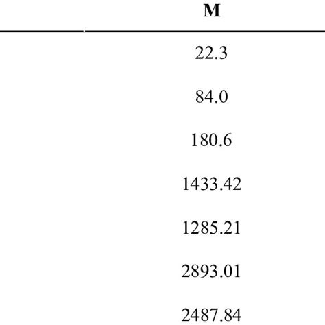 The Group Mean And Standard Deviation Of Recorded Variables