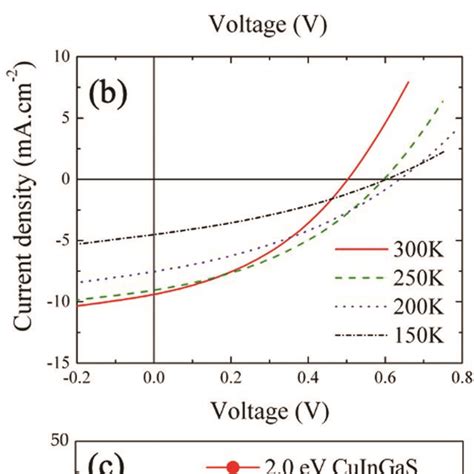 Temperature Dependent Currentvoltage Characteristics Measured Between