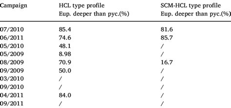 Of Profiles With Euphotic Layer Depth Deeper Than The Lower Limit Of