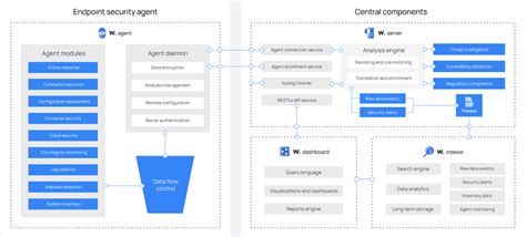 Wazuh Detecting Removing Malware And Alerting Using Fim Virustotal