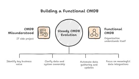 Cmdb Best Practices And Governance How To Get It Right