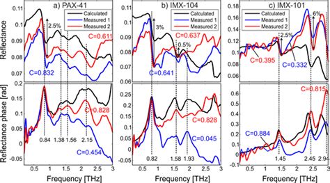 The Reflectance Spectra Of 30 Mm Pellets Pax 41 P A Imx 104 P B Download Scientific