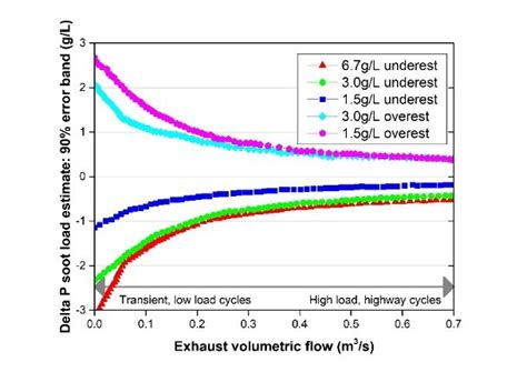 DPF Pressure Drop Based Soot Load Estimate Error Bands As A Download Scientific Diagram