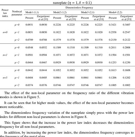 Table 3 From Free Vibration Analysis Of Simply Supported P Fgm Nanoplate Using A Nonlocal Four