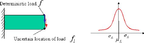 Figure 1 From Reliability Based Topology Optimization For Structural System Considering Loading