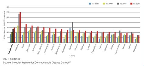 The Incidence Of Extended Spectrum Beta Lactamase Esbl In Swedish Download Scientific Diagram