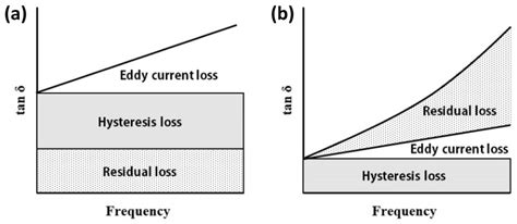 Loss Factor According To Frequency For A Metallic Magnetic Materials
