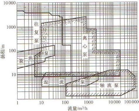 泵的分类 化工仪器网