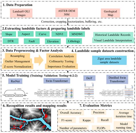 Landslide Recognition From Multi Feature Remote Sensing Data Based On Improved Transformers