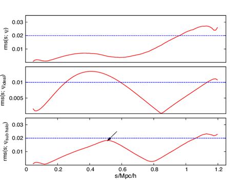 From Top To Bottom Rms Deviation Of ψ From ψ True Rms Deviation Of ψ Download Scientific