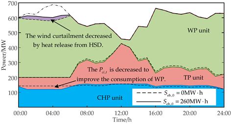 Energies Free Full Text Multi Time Scale Optimization Scheduling