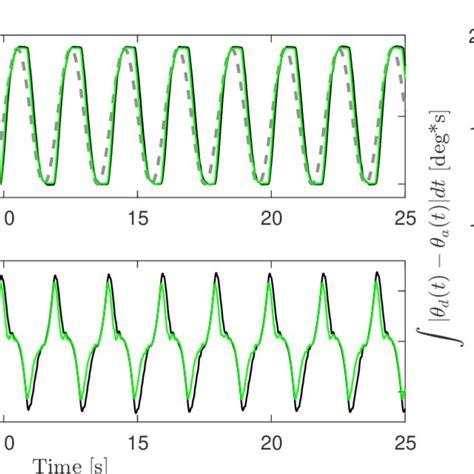 Comparison Of The Fpidpwm Controller And A Traditional Pidpwm When Download Scientific