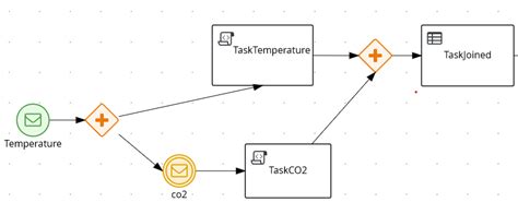 Businesscentral Implement A JBPM Process With Two Starting Messages Stack Overflow