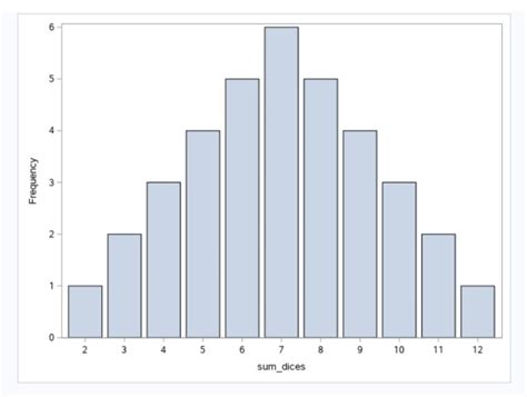 Solved How Can I Plot The Percentages On My Histogram Sas Support Solved How Can I Plot The Percentages On My Histogram Sas Support