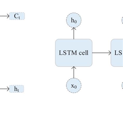 Summary Of Attention Lstm Model Architecture Download Scientific Diagram