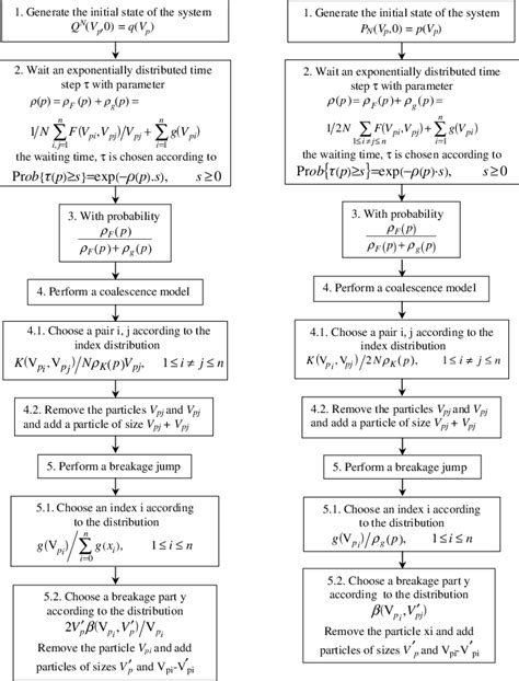 Solution Algorithms A Mass Flow Algorithm Mfa B Direct Simulation