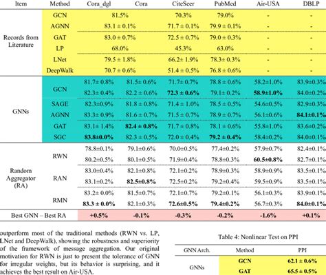 Irregular Propagation Performance Across Previous Methods On Benchmark