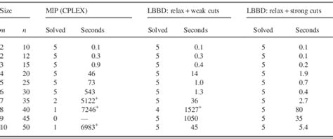 Logic Based Benders Decomposition For Planning And Scheduling A