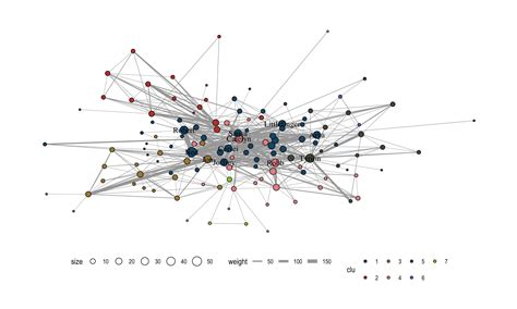 10 Basics Of Ggraph R For Social Network Analysis