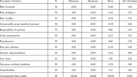 Showing Descriptive Statistics Of Occupational Stress Index For Psiasi Download Scientific