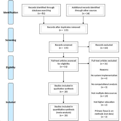 Pdf Integrating Multiple Data Sources For Learning Analytics—review Of Literature