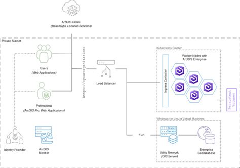 Reference Architecture For A Utilitys Network Information Management System Arcgis