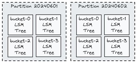 Table Format Comparisons Append Only Tables And Incremental Reads