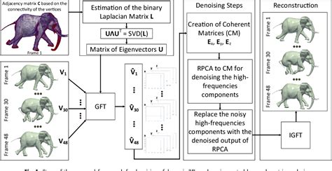 Figure 1 From Denoising Of Dynamic 3d Meshes Via Low Rank Spectral Analysis Semantic Scholar