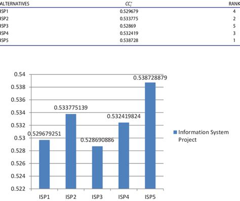 Obtain The Closeness Coefficient And Rank Of Alternatives Download