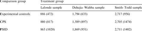 Estimated Treatment Effects Nearest Neighbor Matching Download Table