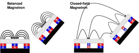 6 Two Different Configurations For The 3 Inch Dual Magnetron Left