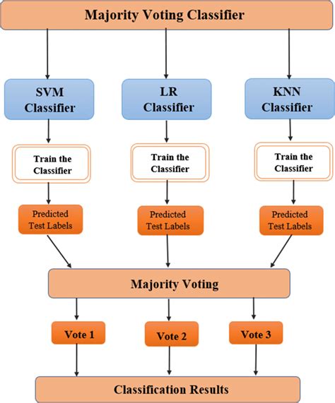 Flowchart Of Majority Classifier Download Scientific Diagram