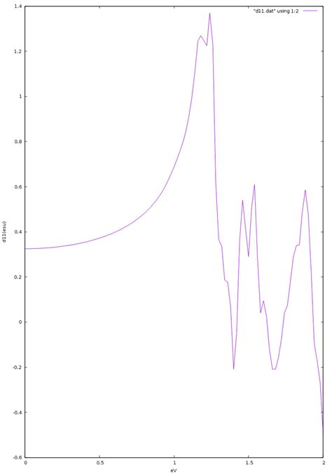 Is This Dispersion Of Second Order Nonlinear Optical Susceptibility Behave Strange Researchgate