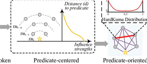 Induction Of The Predicate Oriented Latent Graph Download Scientific Diagram
