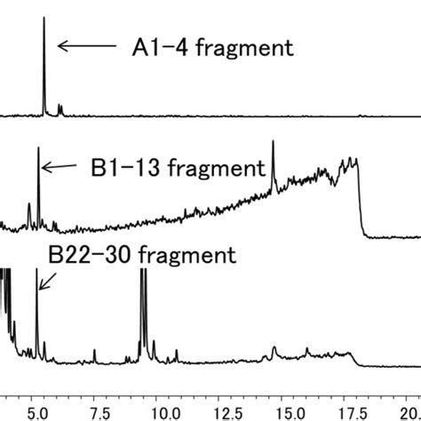 Srm Chromatograms Obtained From A Spiked Serum Sample 0174 Ng Ml⁻¹