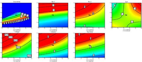 Contour Plots For The Effect Of Dependent Variables On All Responses Download Scientific Diagram