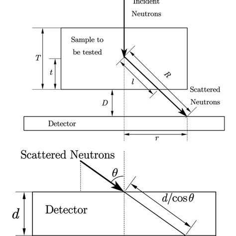 schematic diagram of neutron radiography and angular response of the