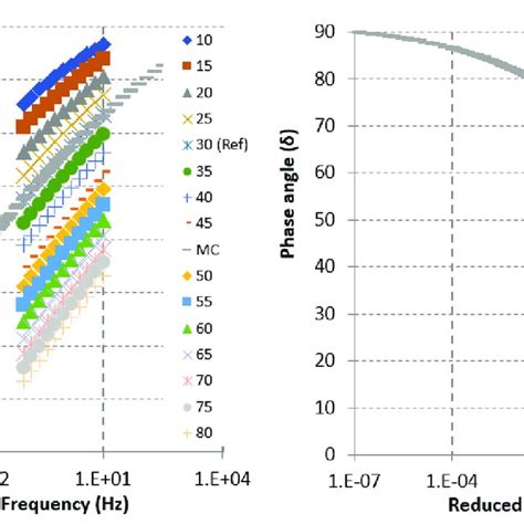Master Curves For Complex Modulus And Phase Angle Download Scientific Diagram