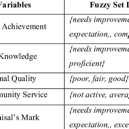 Fuzzy Set Definition Download Table