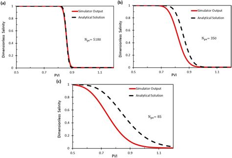 Numerical Results Versus The Traditional Analytical Solution Of Download Scientific Diagram