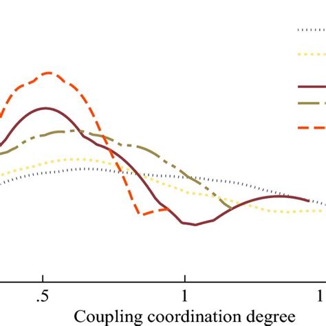The Kernel Density Estimation Of Coordination Degree Between