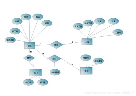 【c sql数据库】企业人事管理系统（含e r图及源代码下载） c 人事管理系统源代码 csdn博客
