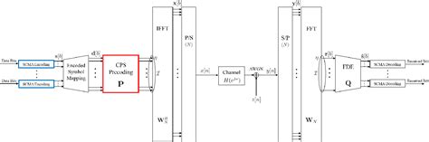 Figure 1 From Integrating Sparse Code Multiple Access With Circularly Pulse Shaped Ofdm Waveform