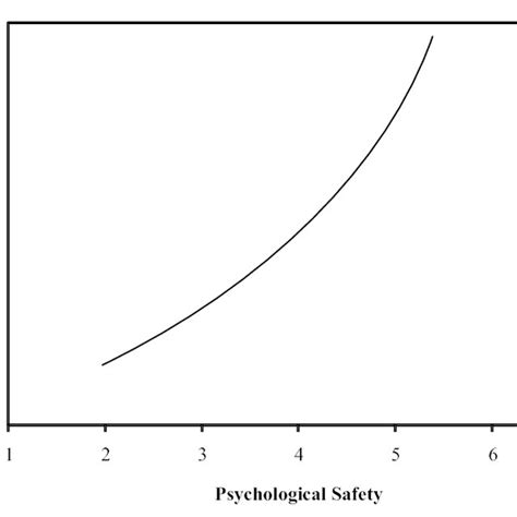 Pdf Team Exploratory And Exploitative Learning Psychological Safety Task Conflict And Team