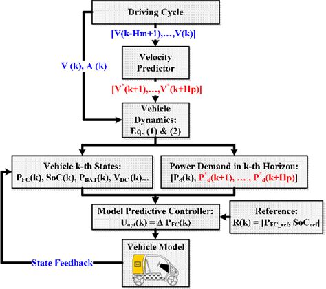 Structure Of The Multi Objective Ems Control Framework Download