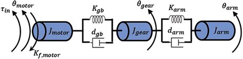 the model of the nonlinear robot arm download scientific diagram
