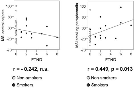 Visuo Haptic Integration Of Smoking Related Stimuli In Left Loc